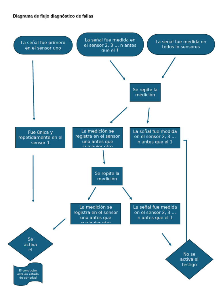 Diagrama de flujo diagnóstico de fallas | PDF