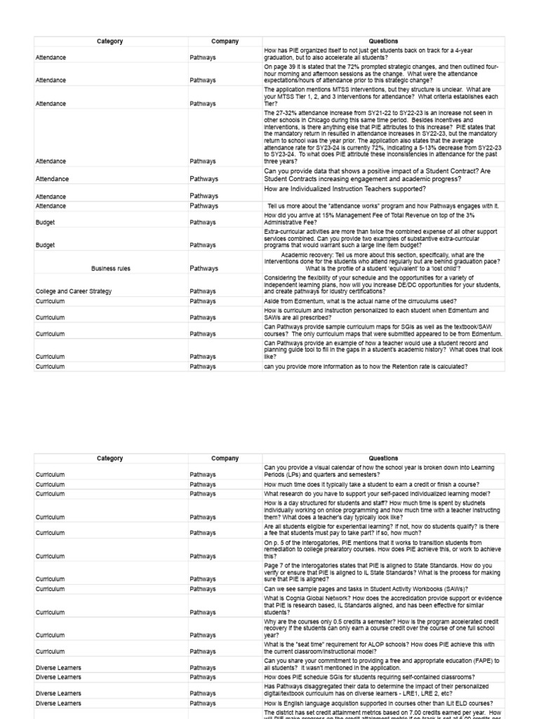Pathways_RFP questions by school 2_8_24 - Pathways | PDF | Curriculum ...