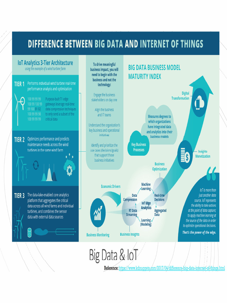 Big Data & IOT | PDF
