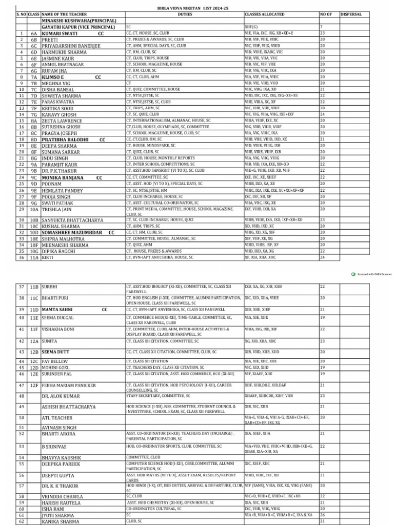 Staff List 2024-25 | PDF