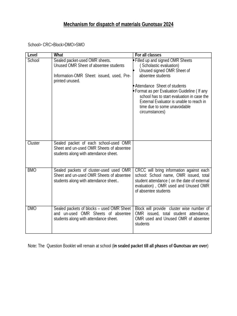 Mechanism For Dispatch of Materials Gunotsav 2024 | PDF