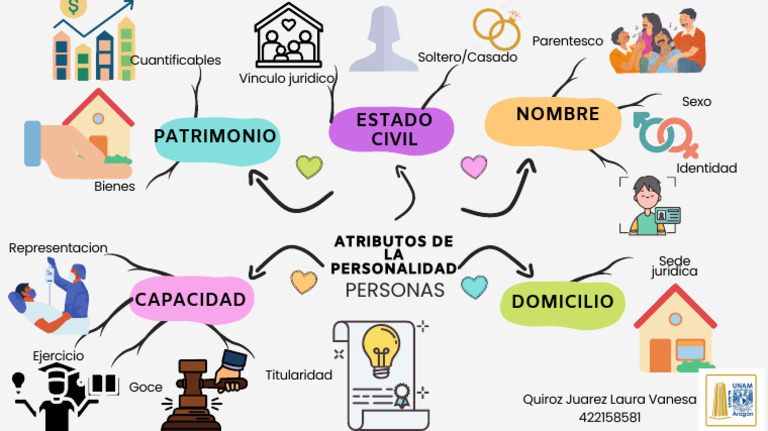 Atributos de La Personalidad | PDF