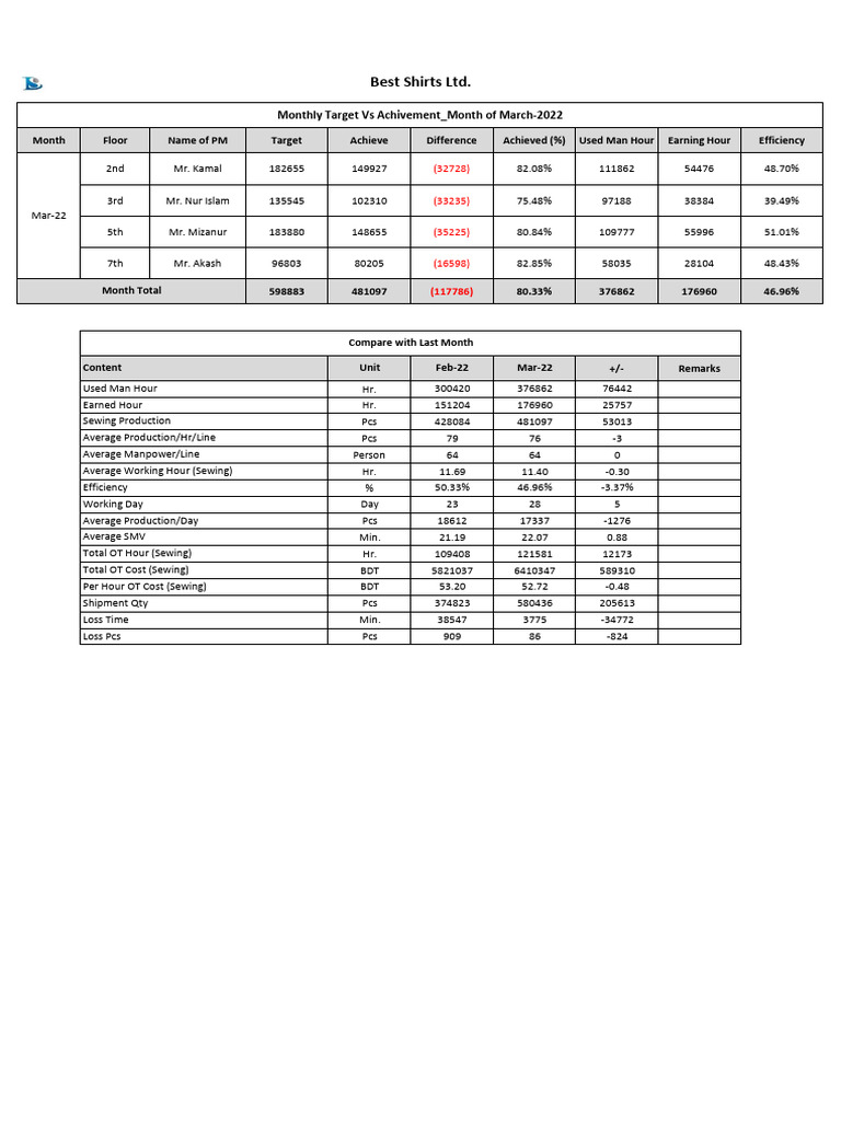 Monthly Target vs Achievement Analysis | PDF