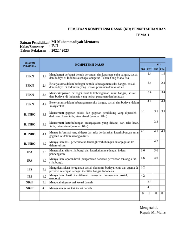 Pemetaan KD Kelas 4 Semester 1 | PDF
