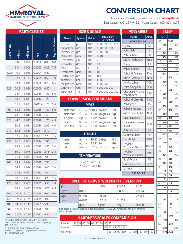 HM Royal Conversion Chart | PDF | Plastic | Polymers