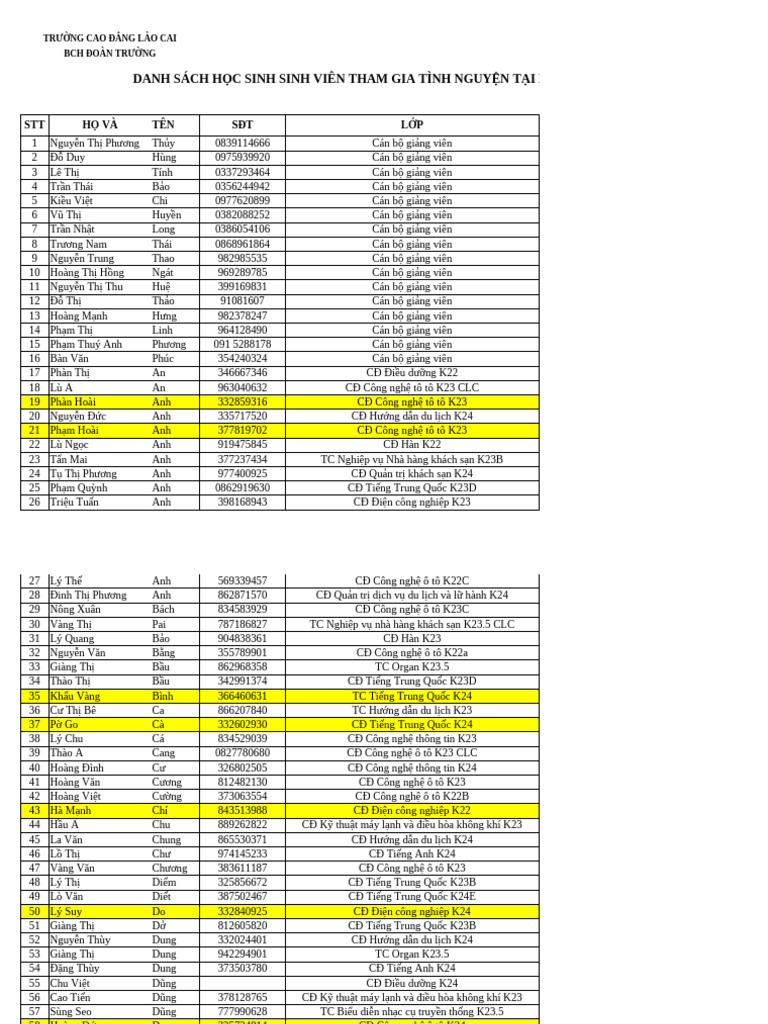 Danh Sách TNV Bảo Yên Ngày 10.11.12 | PDF