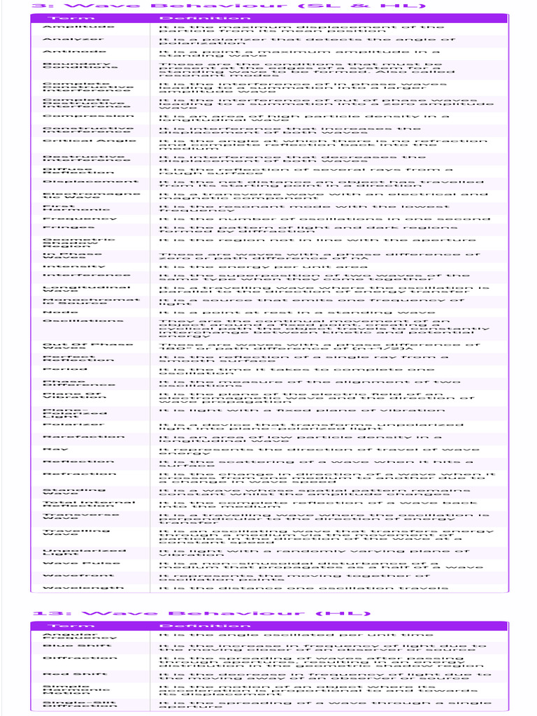 IB Physics 2025 Topic 3 Definitions » Tiber Tutor | PDF | Waves ...