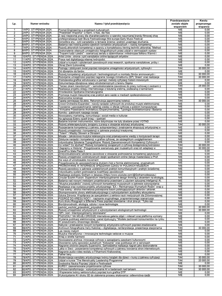 Kpo Lista Stypendia | PDF