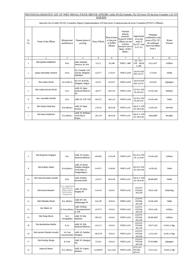 Provisional GradationList Wbps | PDF | Positions Of Authority | Qualifications