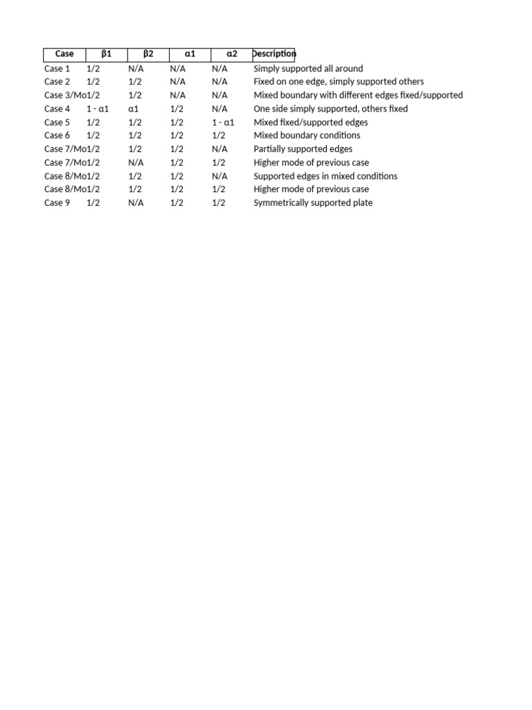 Plate Boundary Coefficients | PDF | Technology & Engineering
