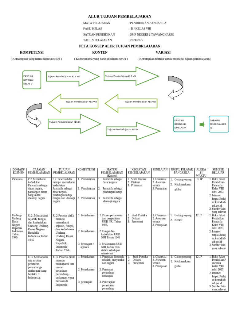 Alur Tujuan Pembelajaran KLS 7, 8, 9 Kurmer | PDF