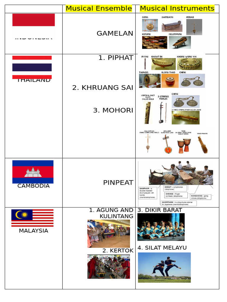 Southeast Asian Musical Ensembles | PDF
