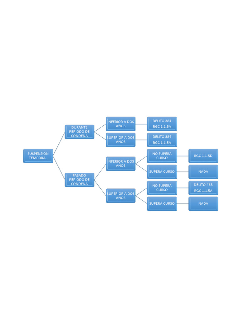 Esquema Suspensión Temporal PC | PDF