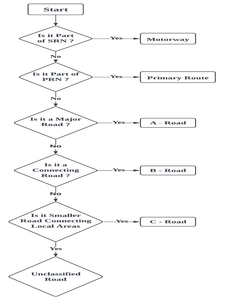 Flowcharts | PDF