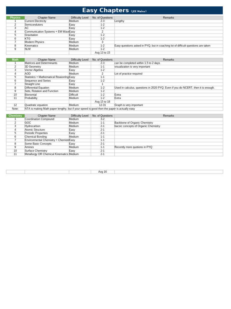 Easy Chapters JEE Mains - Get More Than 150 Marks | PDF | Equations | Chemistry