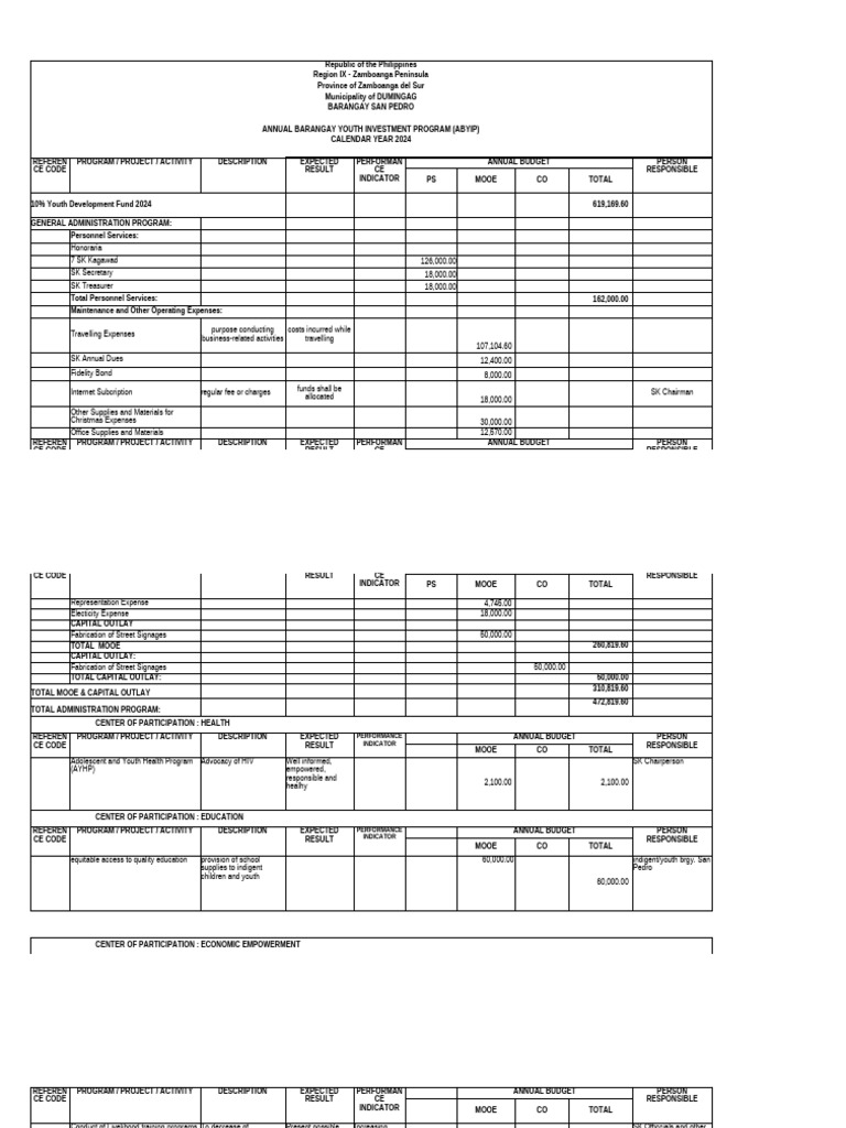 SK Annual Budget 2025 | PDF