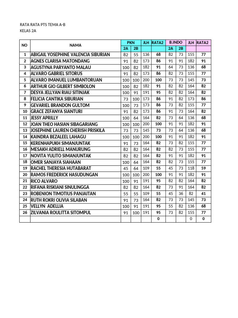 Analisis Nilai Kelas 2B T.P 2023-2024 | PDF