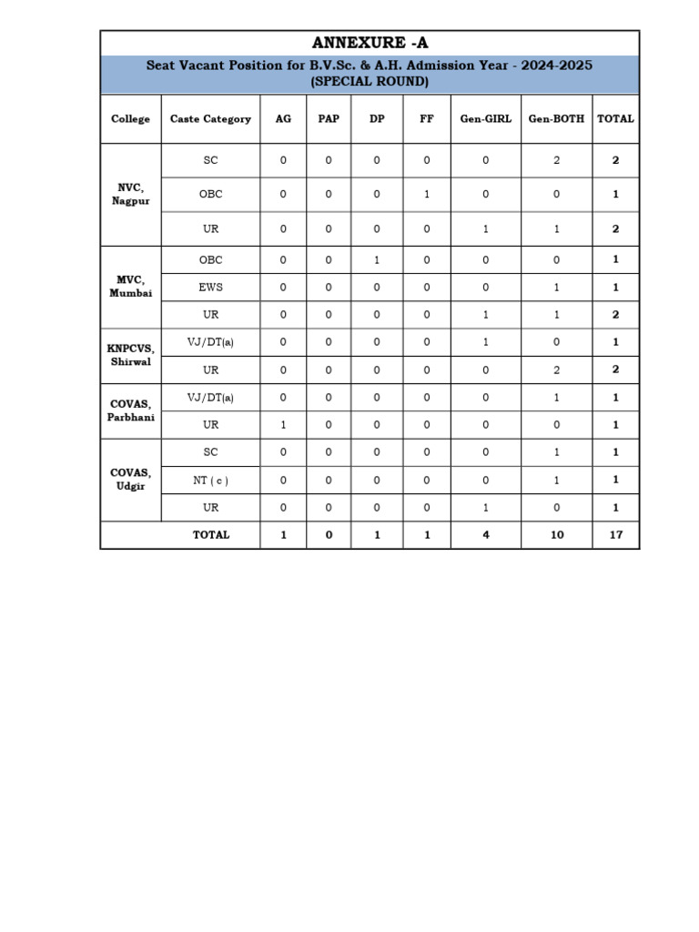 Vacancy Position Chart 2024-25 | PDF