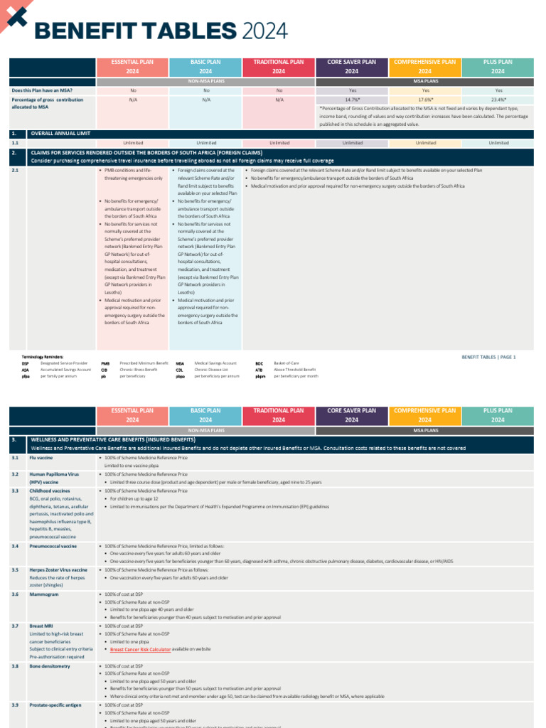 Benefit Tables | PDF | Vaccines | Hospital