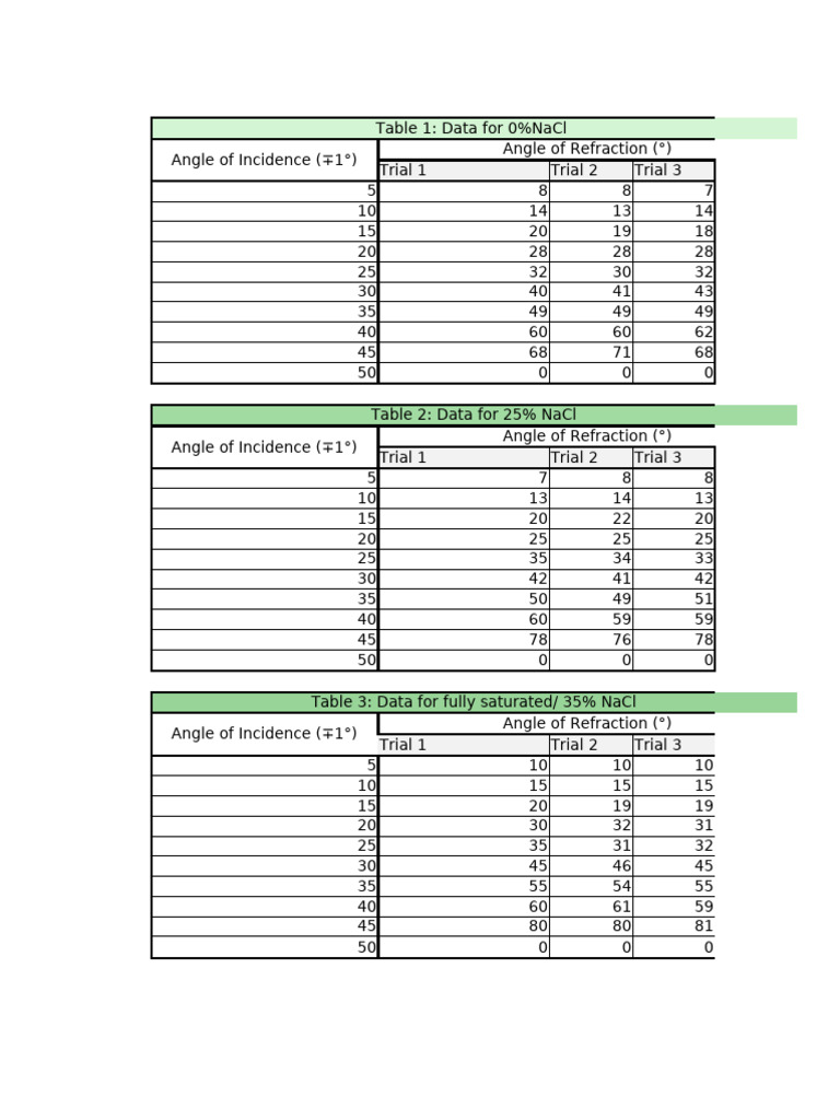 PHY - T2 - 2024 - Assignment - Experiment Data. 2 | PDF | Refraction ...