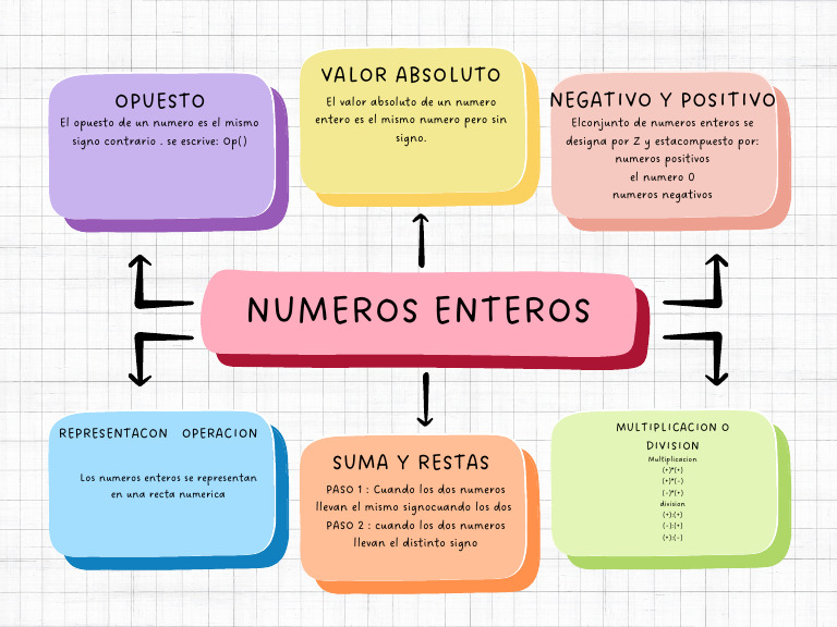 Mapa conceptual de números enteros | PDF