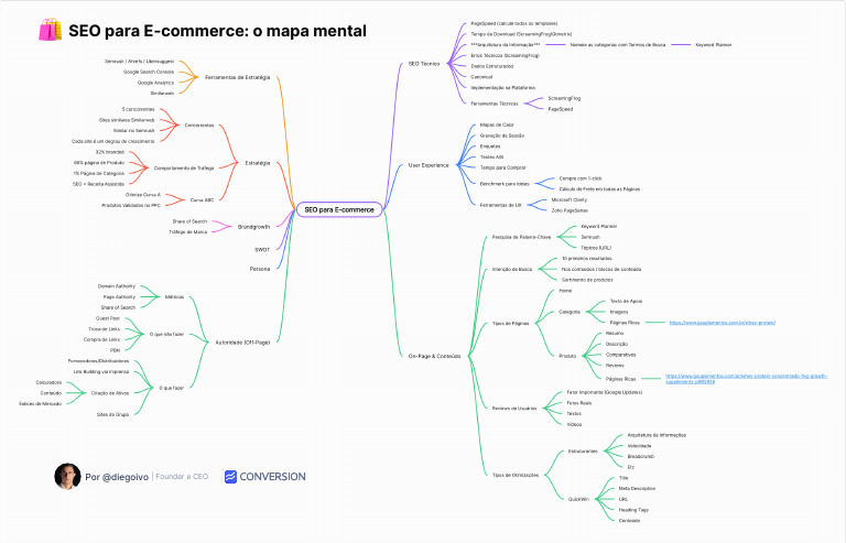 SEO para E-Commerce - Mapa Mental | PDF