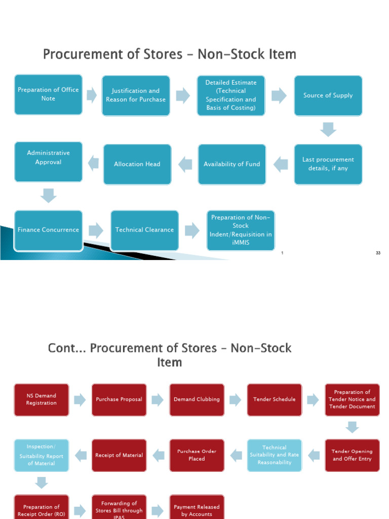 Procurement of Non-Stock Item | PDF