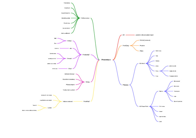 Mind Map | PDF