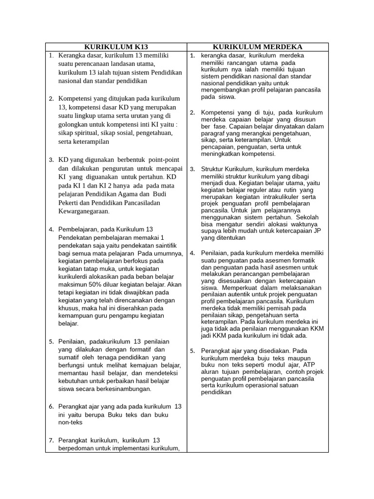 Kurikulum K13 | PDF