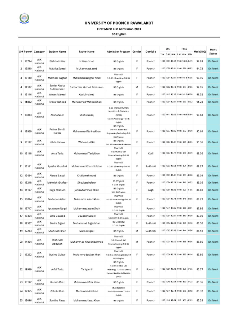 16969437921st Merit List BS English Admission Fall 2023 | PDF ...