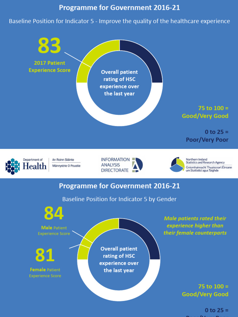pfg-indicator-5-baseline-report | PDF | Patient | Health Care