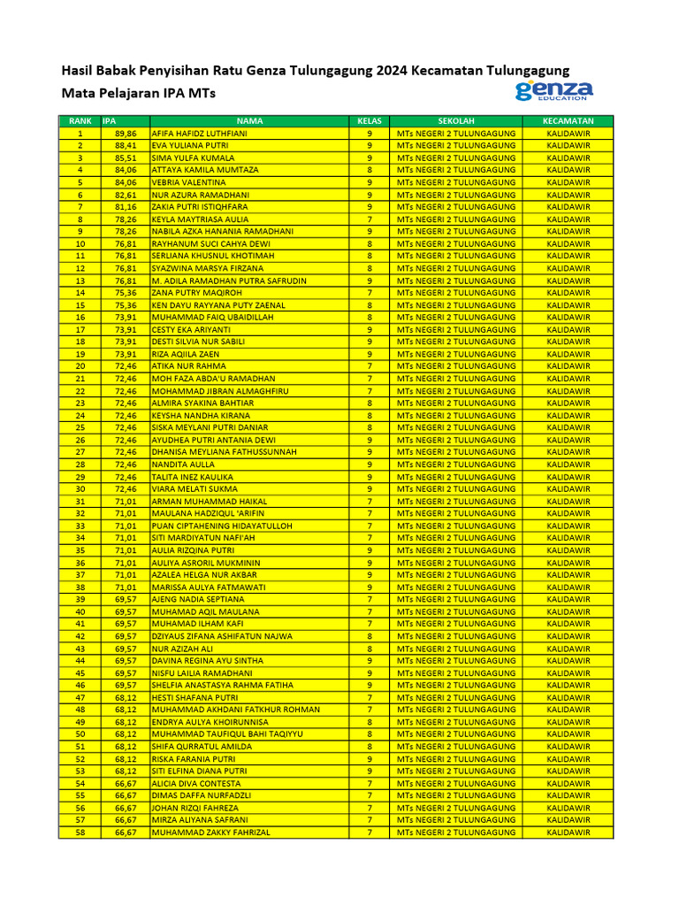 Hasil Genza Mapel Ipa - 2024 | PDF