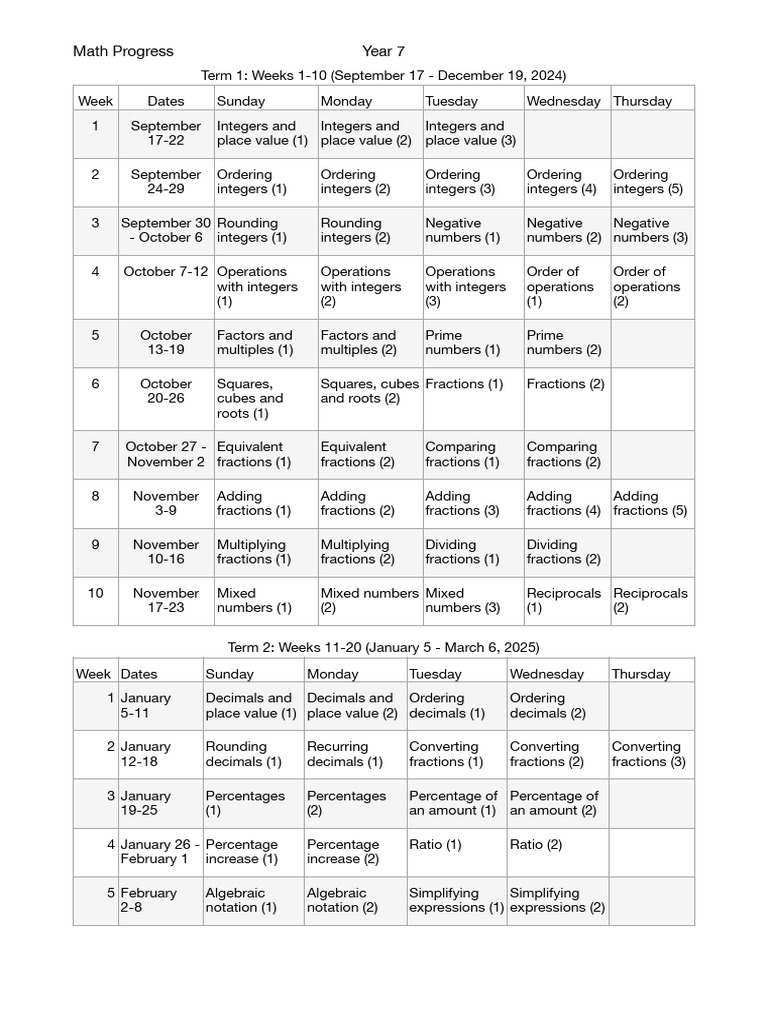 Year 7 Math Progress Curriculum Guide | PDF | Area | Numbers
