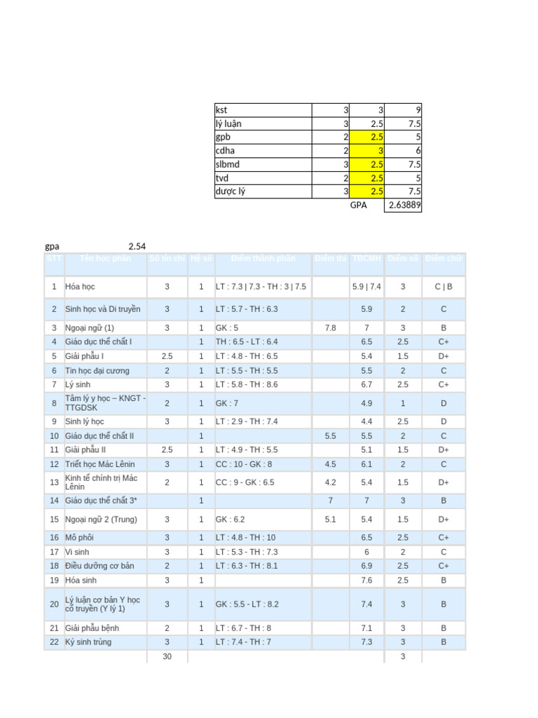 kst 3 3 9 lý luận 3 2.5 7.5 gpb 2 2.5 5 cdha 2 3 6 slbmd 3 2.5 7.5 tvd 2 2.5 5 dược lý 3 2.5 7.5 ...