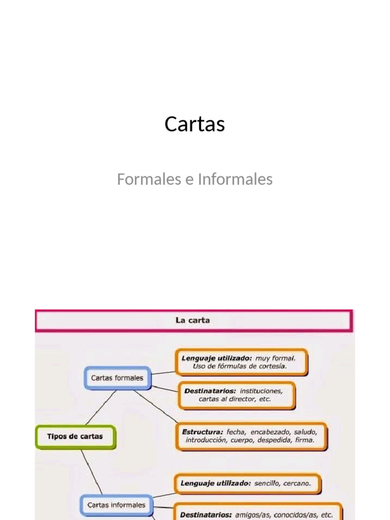 Cartas Formales e Informales | PDF | Crecimiento personal y profesional ...