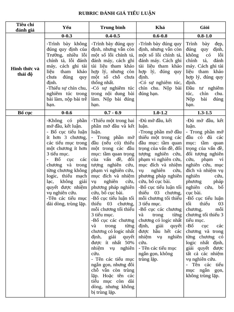 RUBRIC ĐÁNH GIÁ TIỂU LUẬN | PDF