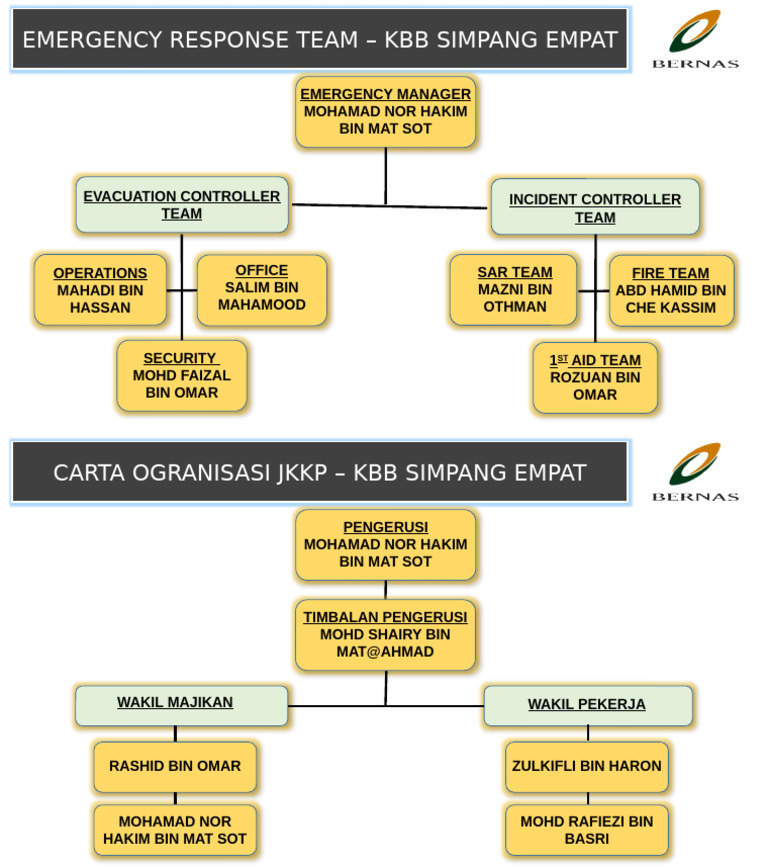 Carta ERT Dan JKKP | PDF