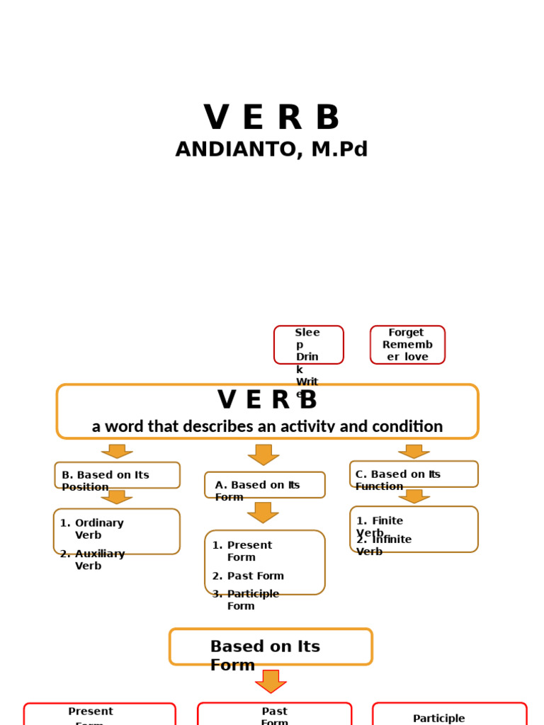 Verb PPT | PDF | Verb | Grammatical Conjugation