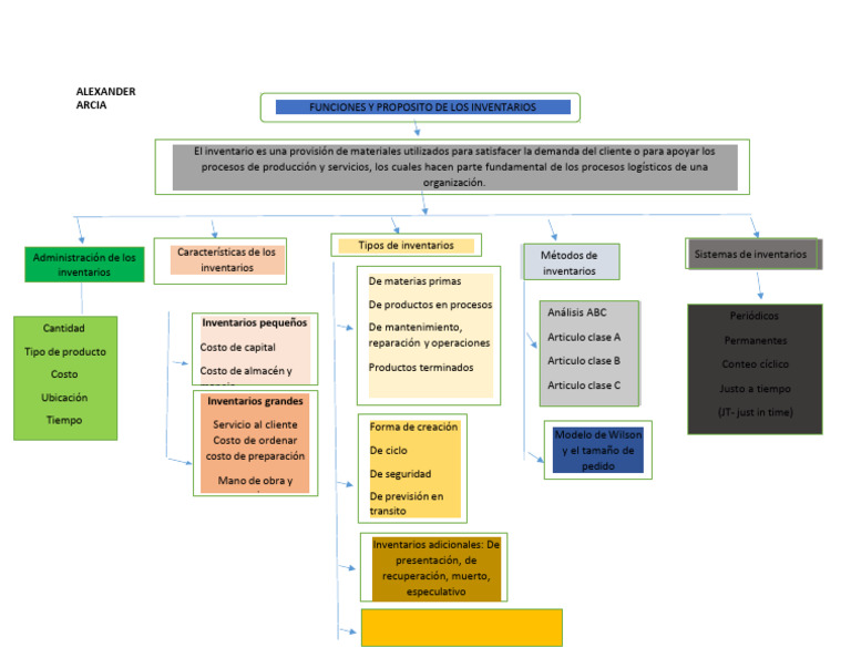 Funciones y Tipos de Inventarios | PDF | Lean Manufacturing | Economias