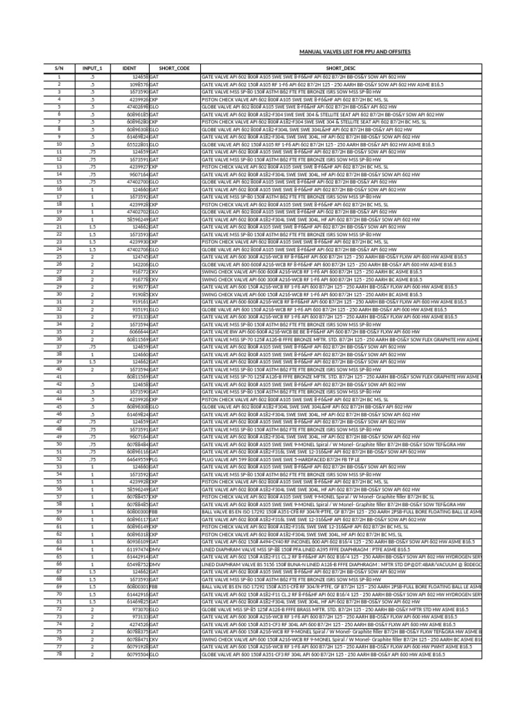 Manual Valves List For PPU and Offsites PROC | PDF | Plumbing | Gas ...