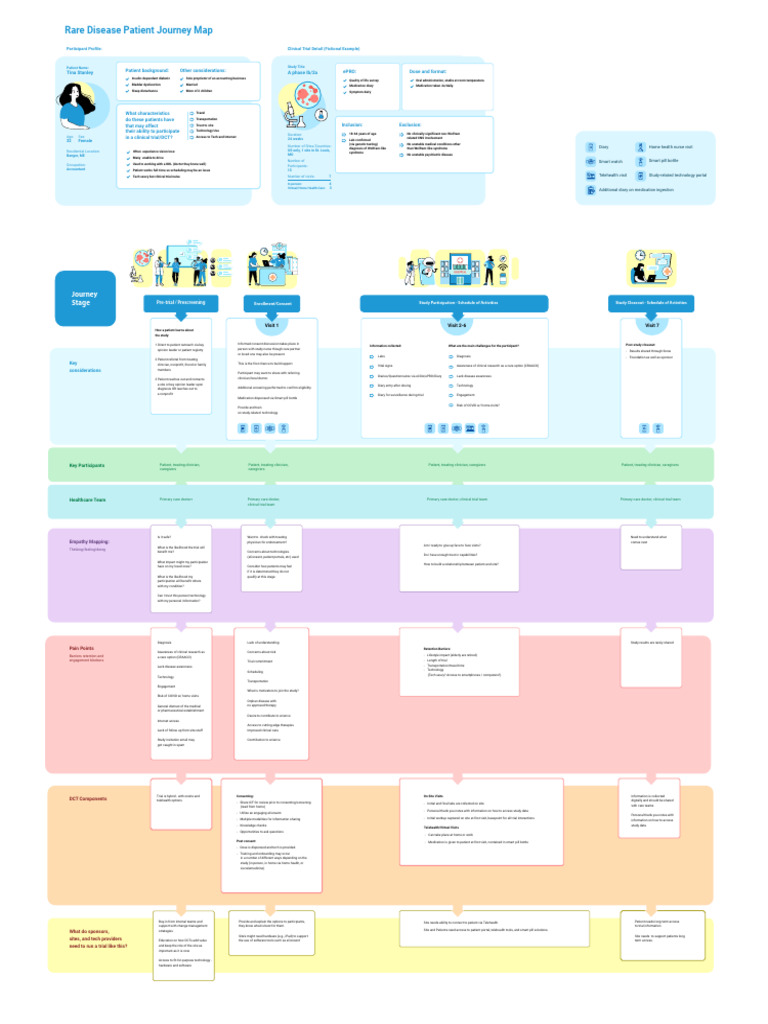 Rare-Disease-Patient-Journey-Map_1 | PDF | Caregiver | Medical Diagnosis
