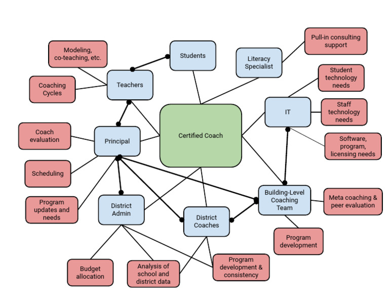 [SAMPLE] Coaching Team Map | PDF