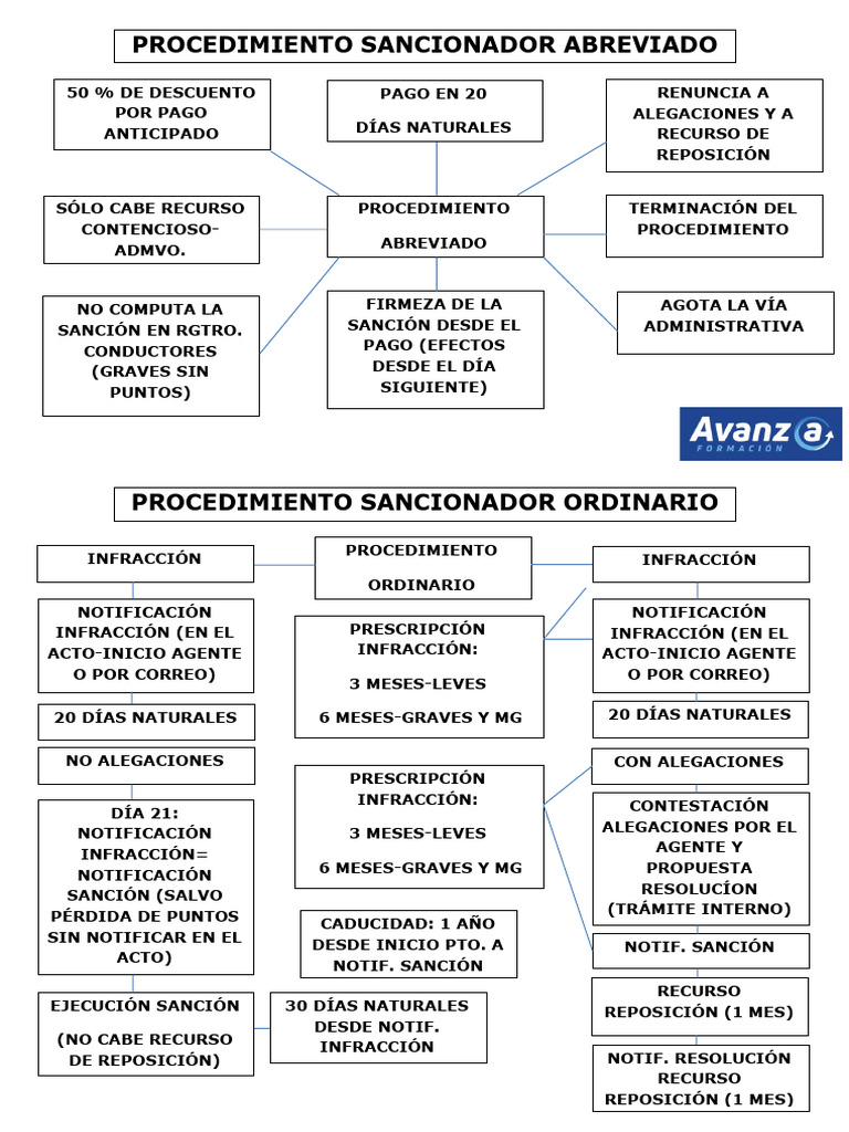 Esquema Procedimientos Sancionadores | PDF