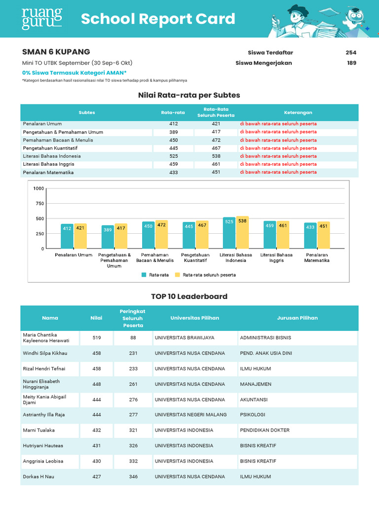 Report Card SMAN 6 KUPANG - Mini TO UTBK September (30 Sep-6 Okt) | PDF