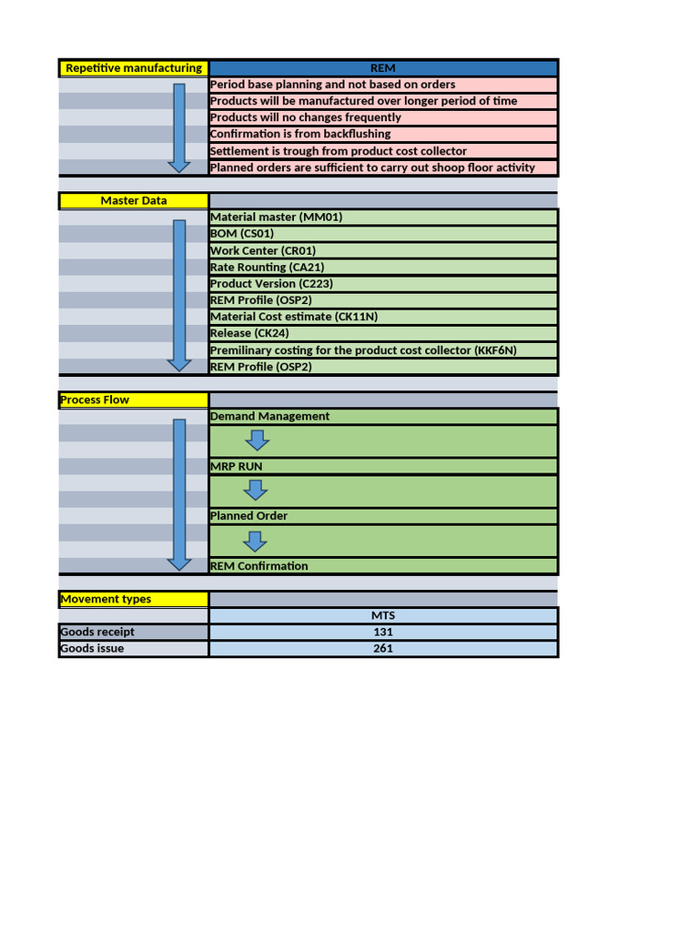 REM - Procces Flow | PDF | Computing | Corporate Jargon