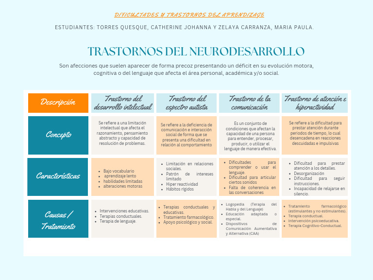 Cuadro Comparativo Trastornos | PDF | Trastorno mental | Desorden hiperactivo y deficit de atencion