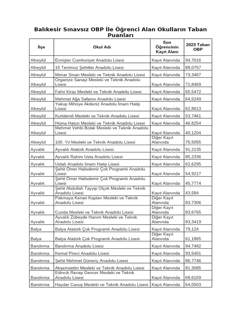 Balıkesir Sınavsız OBP İle Öğrenci Alan Okulların Taban Puanları | PDF