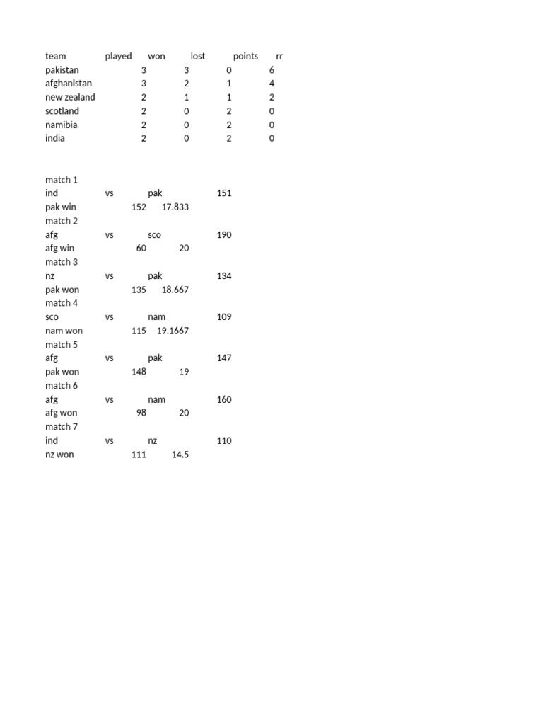 Icc t20 World Cup Table | PDF | Cricket Competitions | Sports