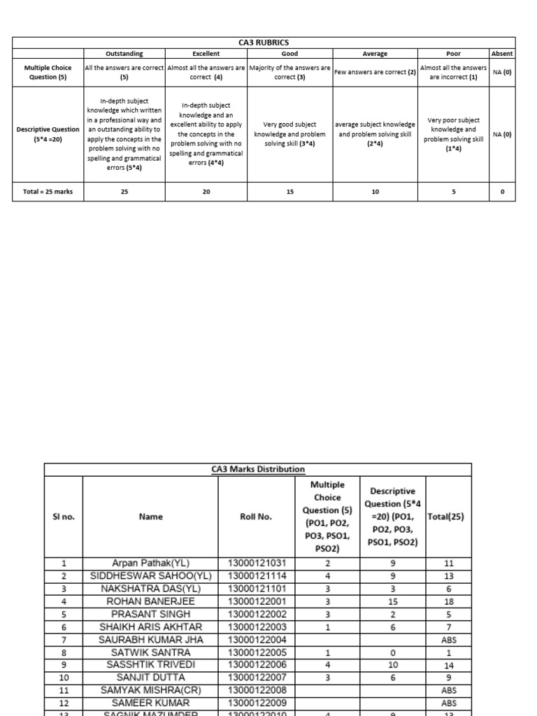 Rubrics, Marks Distribution of CA3 | PDF