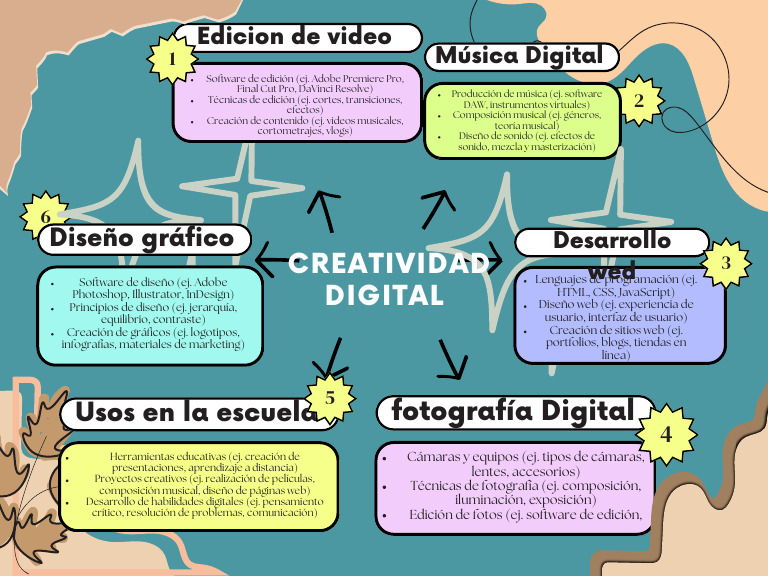 Mapa Mental Proyecto Creativo Azul | PDF | Diseño web | Red mundial